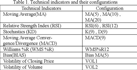 Table 1 From A Deep Learning Model For Stock Price Prediction In Swing Trading Semantic Scholar