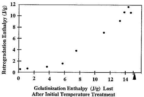 Relationship Between Gelatinization Enthalpy Lost Native Download