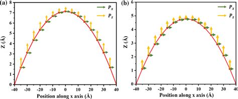 Variation Of Induced Polarizations Along X And Z Directions Of Bns At