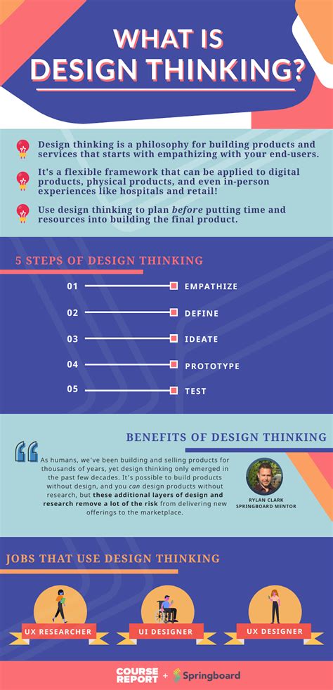 What Is Design Thinking An Intro With Springboard Course Report