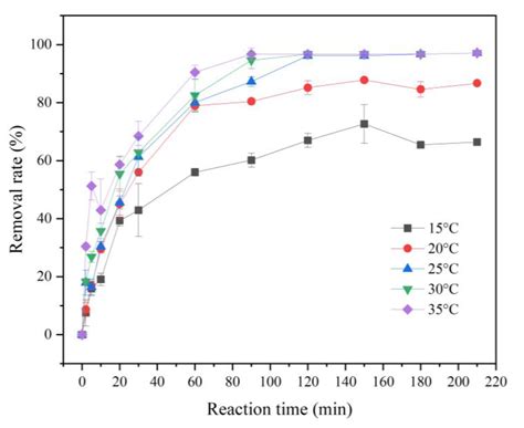 Ijerph Free Full Text Removal Of Hexavalent Chromium In Aqueous Solution By Cellulose Filter