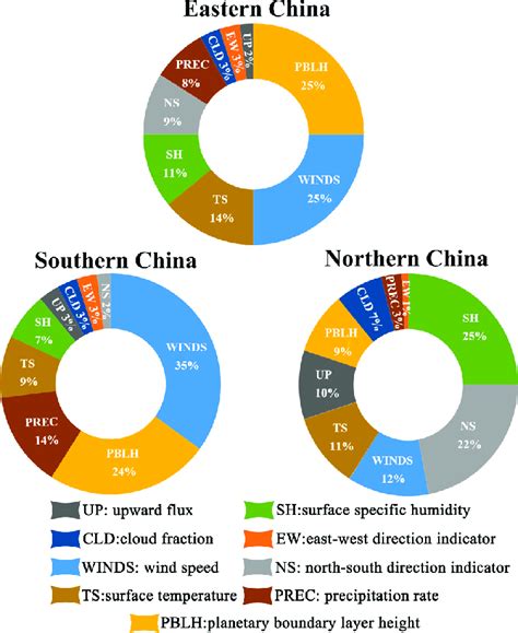 The Relative Contribution Of Major Meteorological Factors To