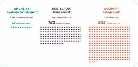 Emgality® Dosing Comparison Migraine Emgality® Galcanezumab Gnlm