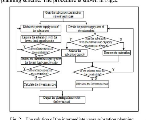 Figure 2 From The Multi Stage Substation Coordinated Planning Method Considering The Overall