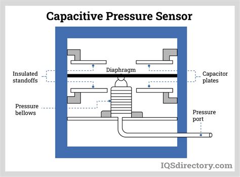 Capacitive Pressure Sensor Example At Kevin Marsh Blog