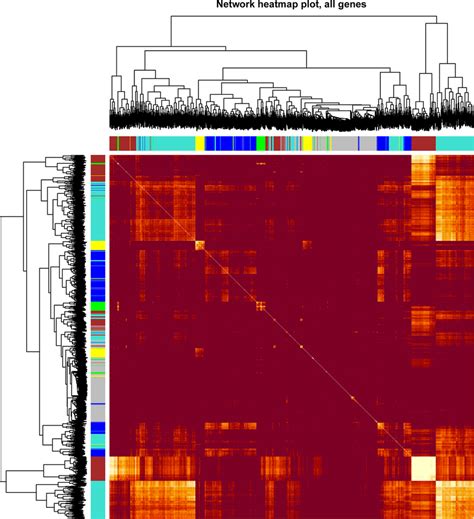 Visualization Of The Wgcna Network Heatmap Plot Representing The Gene