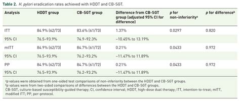 H Pylori Eradication Rates Achieved With Hddt And Cb Sgt Download