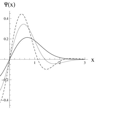 Graphs Of The Odd Solutions 37 39 Download Scientific Diagram