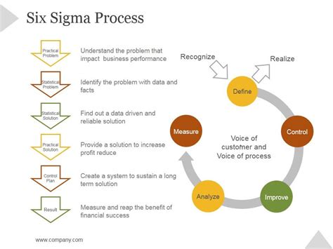 Six Sigma Process Ppt Powerpoint Presentation Styles