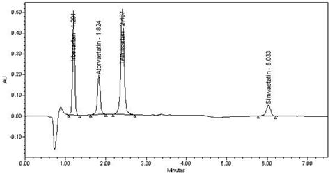 Figure 2 From A Fast And Validated Reversed Phase Hplc Method For Simultaneous Determination Of