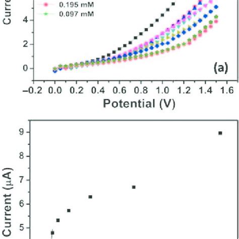 Typical Ftir Spectrum Of As Synthesized Iron Oxide Nanoparticles