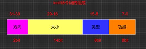 Linux驱动开发二cdevks Csdn博客