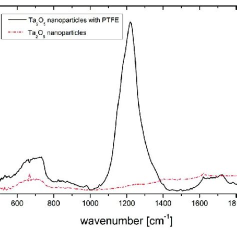 Ir Absorption Spectrum Of Sputtered Ptfe With Glass Fibers Some Download Scientific Diagram