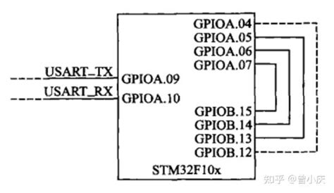 关于stm32使用spi接口实现自通信的一个详细示例（程序实现） 知乎