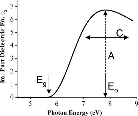 Tauc Lorentz Model Of The Imaginary Part Of The Dielectric Function For Download Scientific