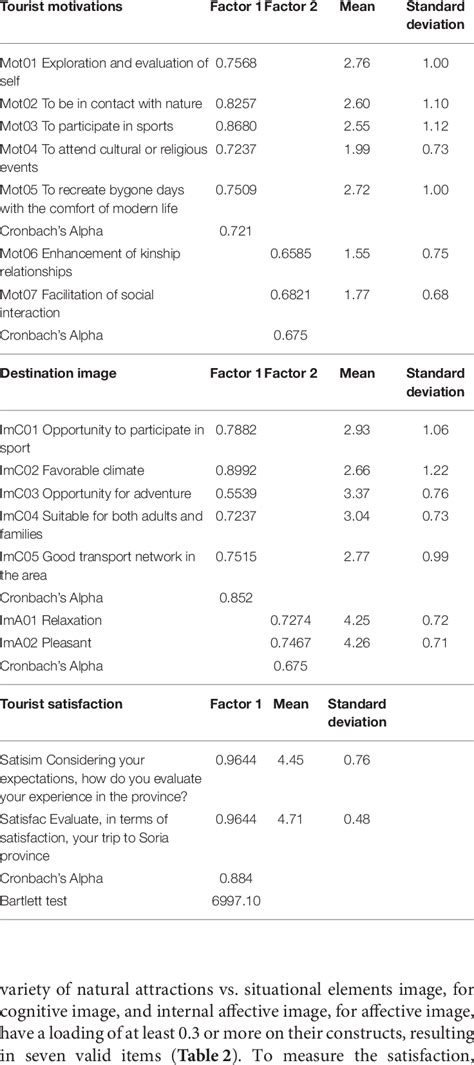 Rotated Components Matrix Varimax Method Download Scientific Diagram