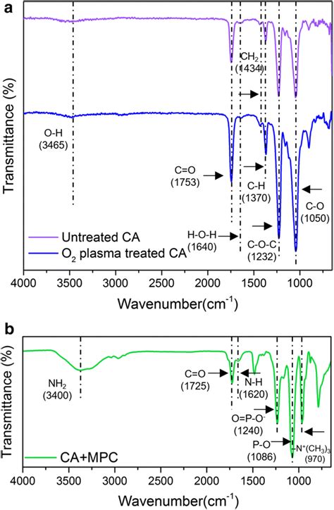 Attenuated Total Reflectance Fourier Transform Infrared Atr Ftir