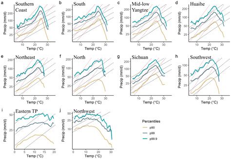 Seasonal Characteristics And Spatio Temporal Variations Of The Extreme Precipitation Air