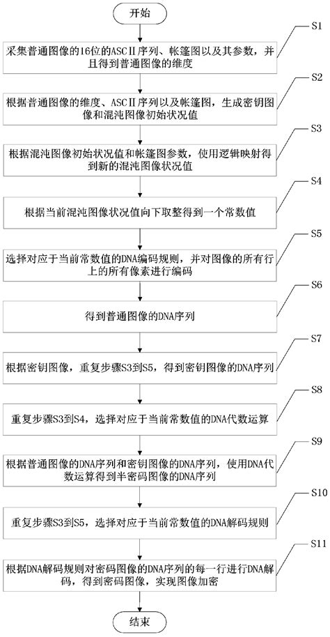 An Image Encryption Method Based On Chaotic Tent Mapping And Dna Decoding Eureka Patsnap