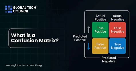 What Is A Confusion Matrix Global Tech Council