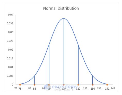 Bell Curve In Excel Plot And Format Exceldemy