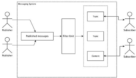 Storm Distributed Messaging System
