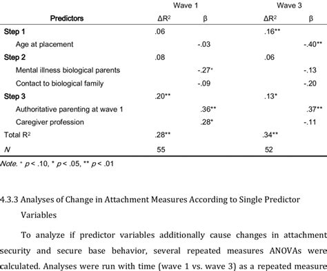 Hierarchical Multiple Regression Analyses Predicting Aqs Secure Base