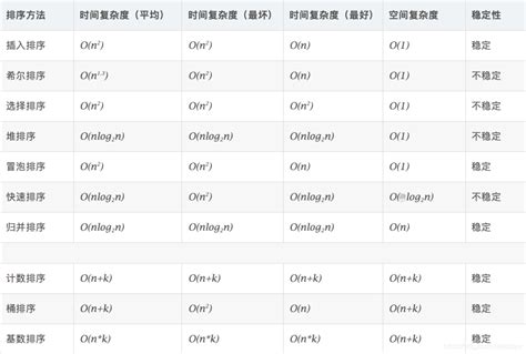 十大经典排序算法的复杂度分析排序算法时间复杂度 Csdn博客