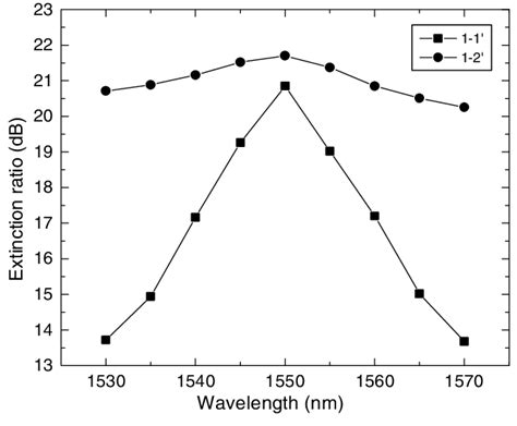 Switching Extinction Ratio As A Function Of Wavelength Download
