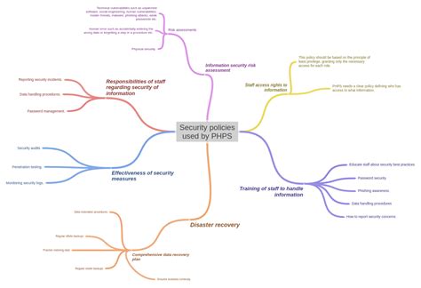 Security Policies Used By Phps Coggle Diagram