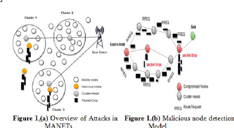 Figure 1 From Trust Value Based Algorithm To Identify And Defense Gray Hole And Black Hole