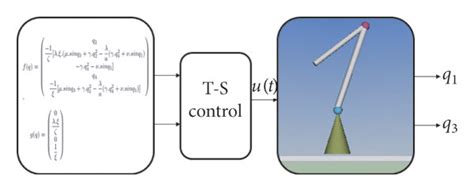 State Feedback Fuzzy Block Diagram For The Dip System Download