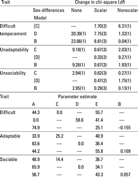 Summary Of Model Fitting Results Chi Square Tests Of Significance And