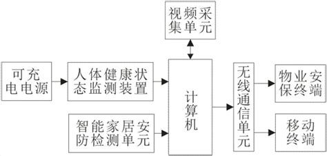 基于计算机控制的老年人监护系统的制作方法