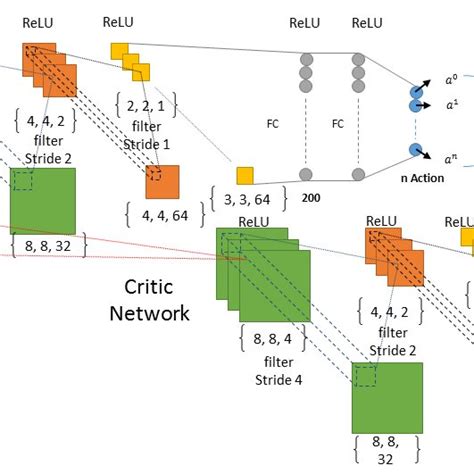 The Deep Actor Critic Architecture Used As A Function Approximator In