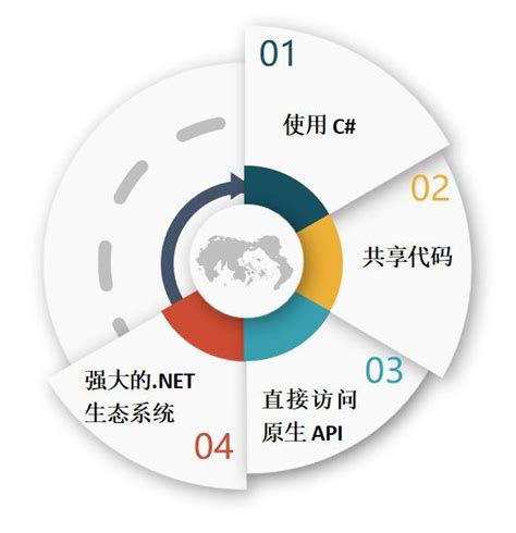 App前端开发跨平台框架比较:react Native、flutter、xamarin等 知乎 App前端开发跨平台框架比较:react Native、flutter、xamarin等 知乎