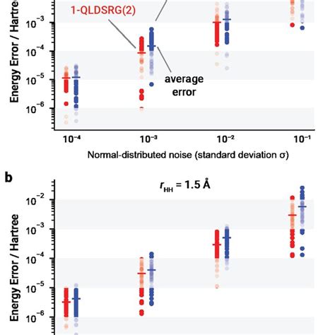 Energy Error For The Hydrogen Molecule In Me H Computed With The Download Scientific Diagram