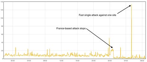 Inside Shellshock How Hackers Are Using It To Exploit Systems
