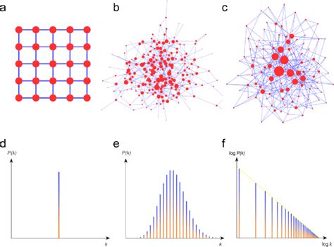 Characteristics Of The Basic Explored Model Networks A A Regular 2d