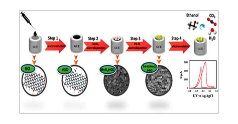 Nanocomposite With Promoted Electrocatalytic Behavior Based On