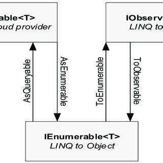 LINQ Communication As Part Of ASP Net Used In Reactive Programming