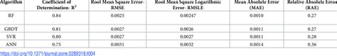 Evaluation Scores Of Ml Algorithms For Five Key Statistical Metrices