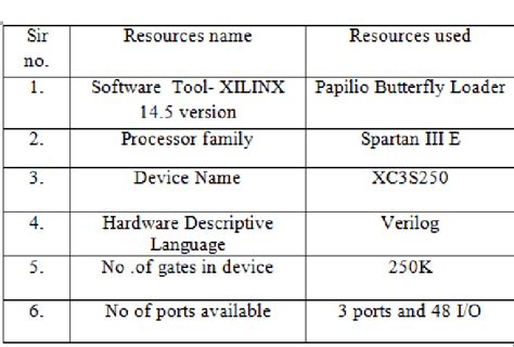 Table 4 From An Efficient Voltage And Frequency Division Method For