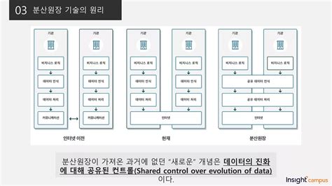 분산원장기술 Ppt Free Download