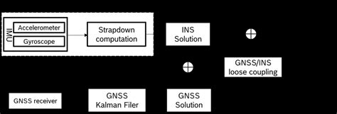 loosely coupled gnss ins integration system download scientific diagram