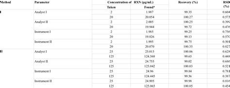 Evaluation Of Robustness Of The Proposed Methods Average Of Three Download Scientific Diagram