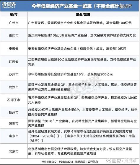 今年国资lp最热情的赛道：低空经济 投资界 解码lp获悉，近日，广州举办低空经济高质量发展大会，会上发起设立规模100亿元的广州市低空经济产业
