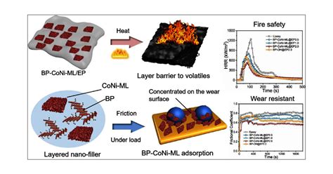 Epoxy Polymers Containing Metalorganic Framework Derived Layered