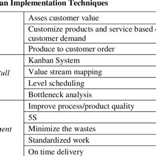 PDF Lean Strategy Implementation And The Roles Of Performance Measurement