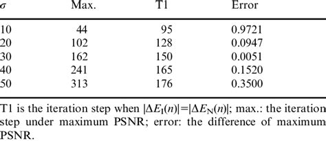 Relationship Between Psnr And Iteration Steps Download Table